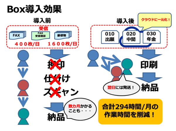 “知財×Box”─JFEテクノリサーチの創意工夫。グローバルな特許申請でフル活用し、大幅に業務効率化を達成